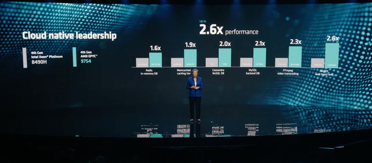 AMD Data Center and AI Technology Premiere Live Blog: Instinct MI300 ...