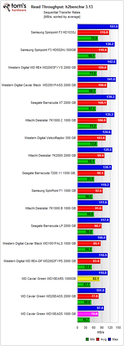 Benchmark Results: Throughput And Streaming - HDDs, The Next Generation ...
