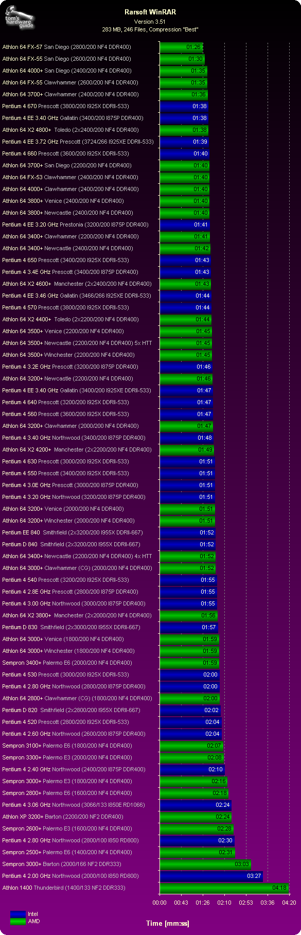 Application - The Mother of All CPU Charts 2005/2006 | Tom's Hardware