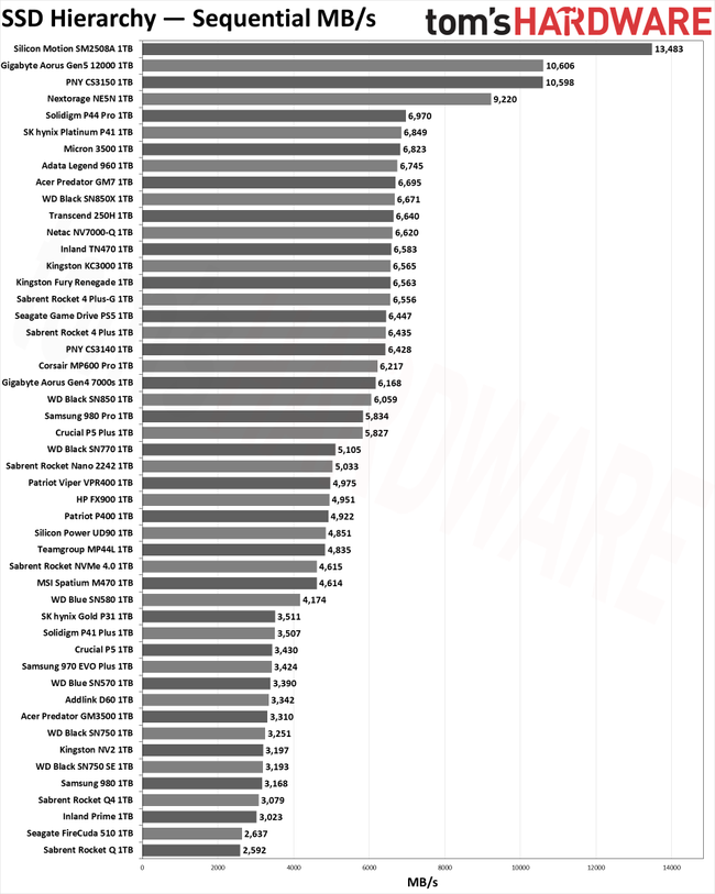 SSD Benchmarks Hierarchy 2025: We've tested over 100 different SSDs ...
