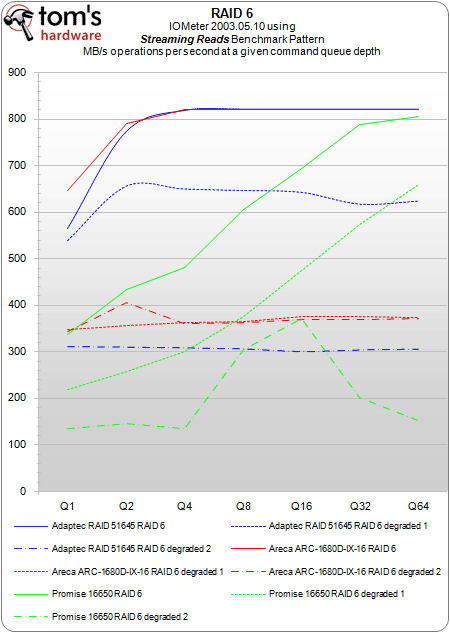 Results: Sequential Throughput - Roundup: Three 16-Port Enterprise SAS ...
