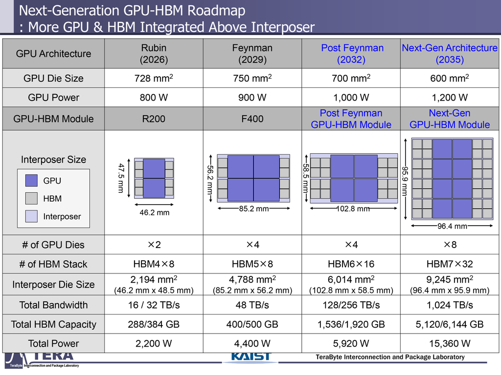 HBM development roadmap revealed: HBM8 with a 16,384-bit interface and ...