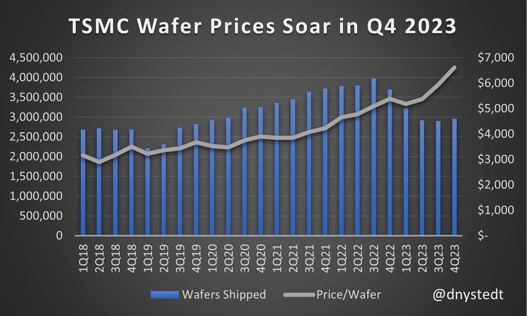 TSMC's average wafer price jumped 22% in one year — nearly all ...