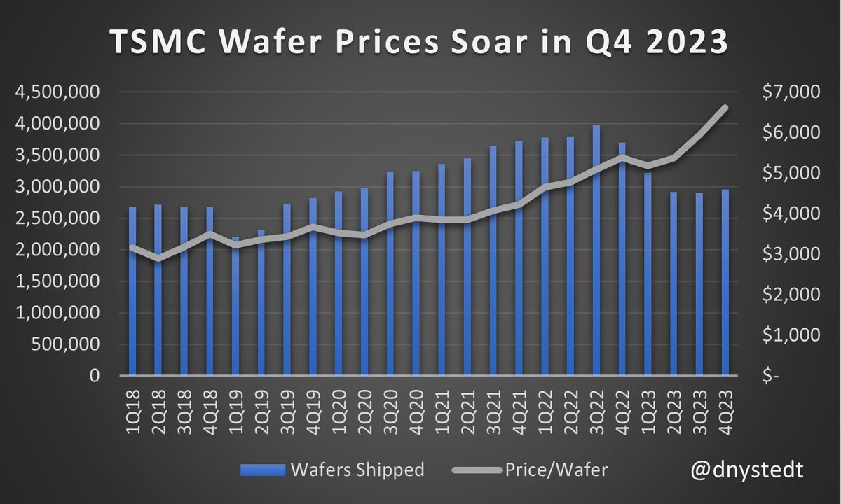 Wafer Pricing Adjustments by TSMC in 2025: Rise 10% - Comments