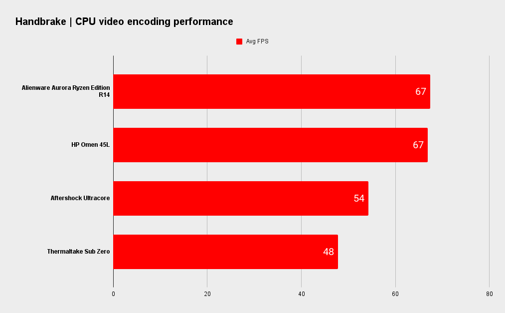 Alienware Aurora R14 Ryzen Edition gaming PC review | PC Gamer