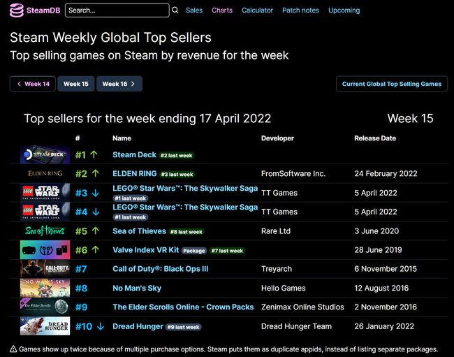 Steam Deck Becomes Top Seller by Revenue on Steam | Tom's Hardware