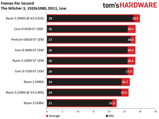 AMD Raven Ridge Gaming Performance Cheat Sheet | Tom's Hardware