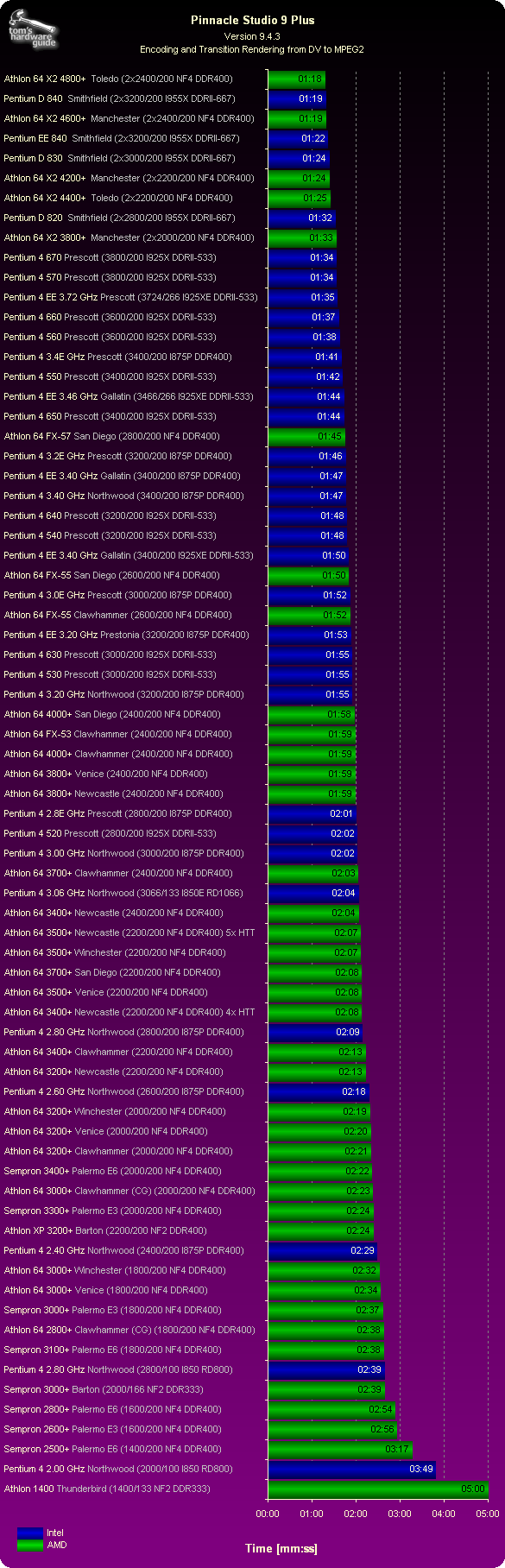 Video, Continued - The Mother of All CPU Charts 2005/2006 | Tom's Hardware