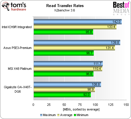 Accessory RAID Controller Performance - X48 Motherboard Comparison ...