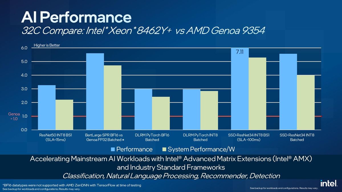 Intel Claims Sapphire Rapids up to 7X Faster Than AMD EPYC Genoa in AI ...