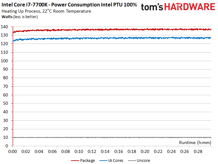 Intel Core i7-7700K: Power Consumption And Temperatures