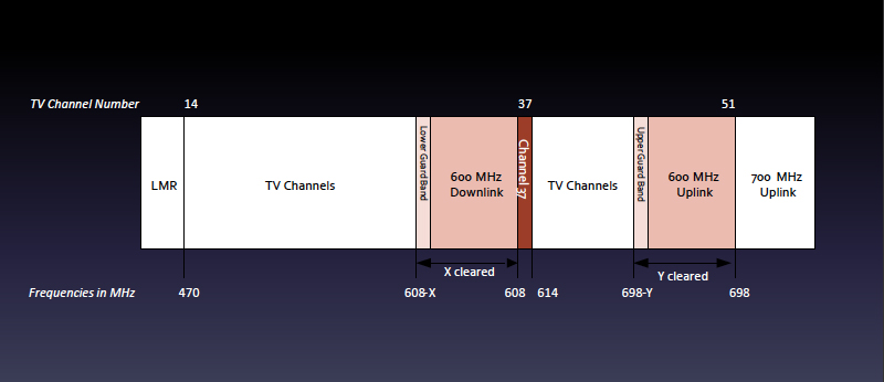 Unlicensed vs. Licensed Spectrum, Divides Lawmakers | TV Tech