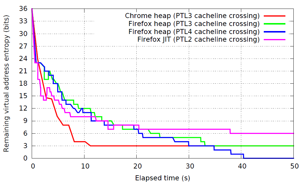 Aslr Apocalypse ‘anc Attack Bypasses Aslr On At Least 22 Cpu Microarchitectures Toms Hardware 0585