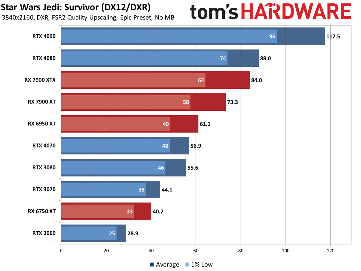 Star Wars Jedi: Survivor Patched Performance — AMD and Nvidia GPUs ...
