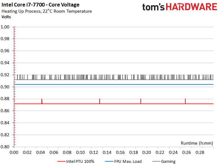 Intel Core i7-7700: Power Consumption And Temperatures