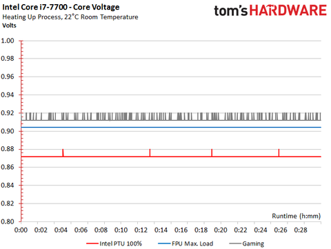 Intel Core i7-7700: Power Consumption And Temperatures