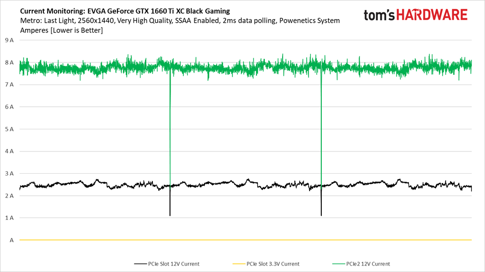 Power Consumption - Nvidia GeForce GTX 1660 Ti 6GB Review: Turing ...