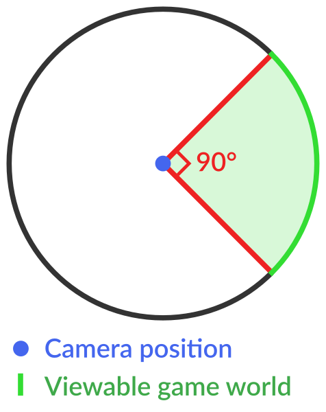 What Is FOV? A Basic Definition | Tom's Hardware
