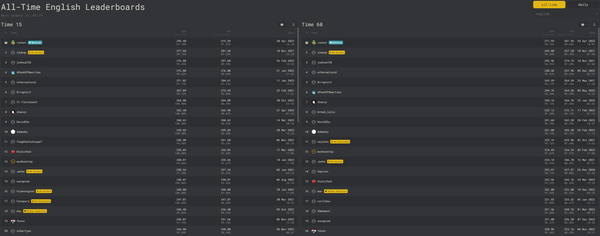 Unofficial 293 WPM Typing World Record Set by MythicalRocket | Tom's ...