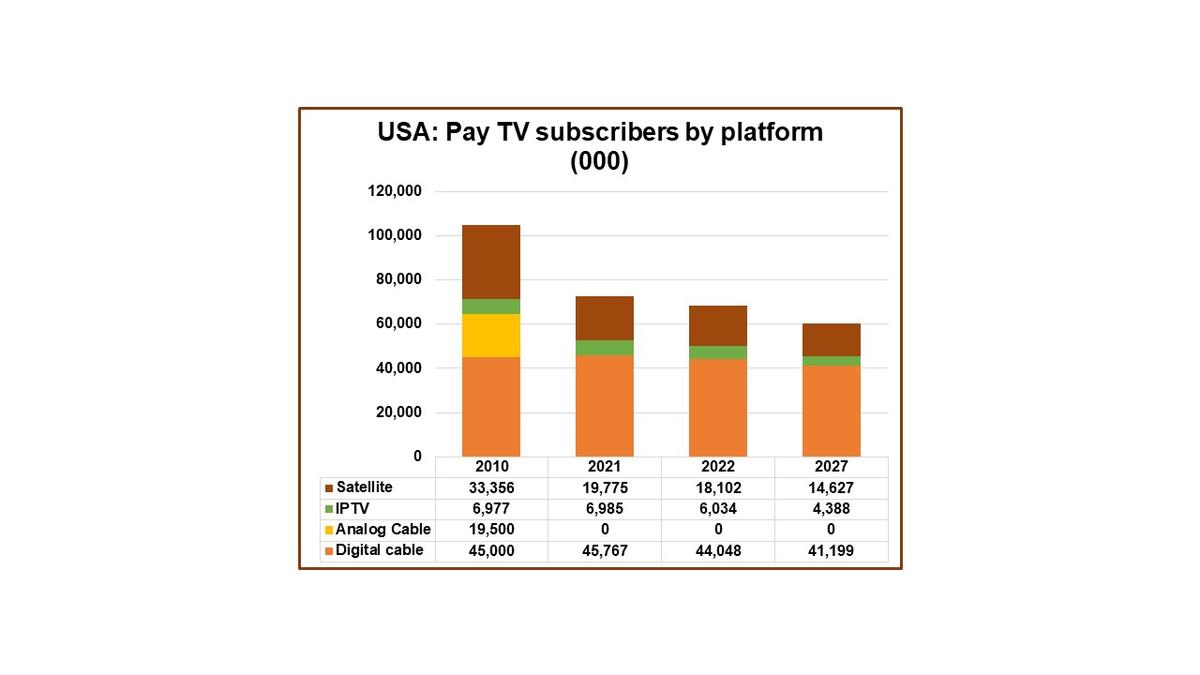 U.S Pay TV Penetration To Slip Below 50% By 2026 | TV Tech