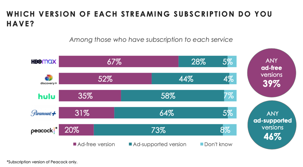 New Research Suggests the Streaming Party Isn’t Over | TV Tech