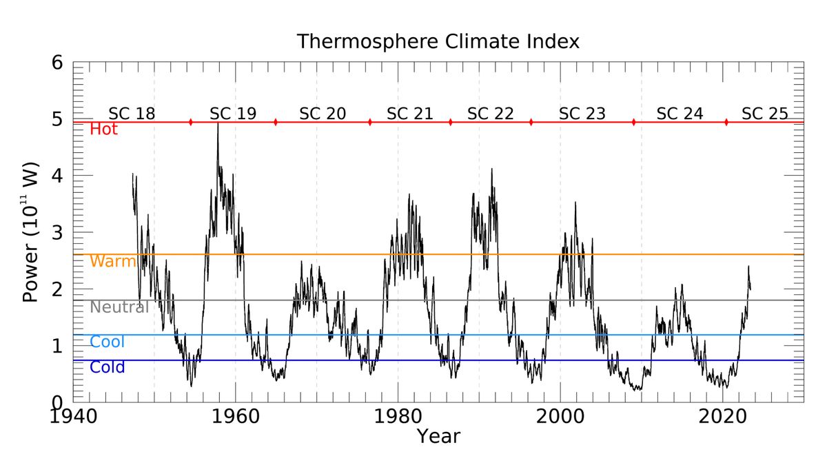 Earth's thermosphere reaches highest temperature in 20 years | Space