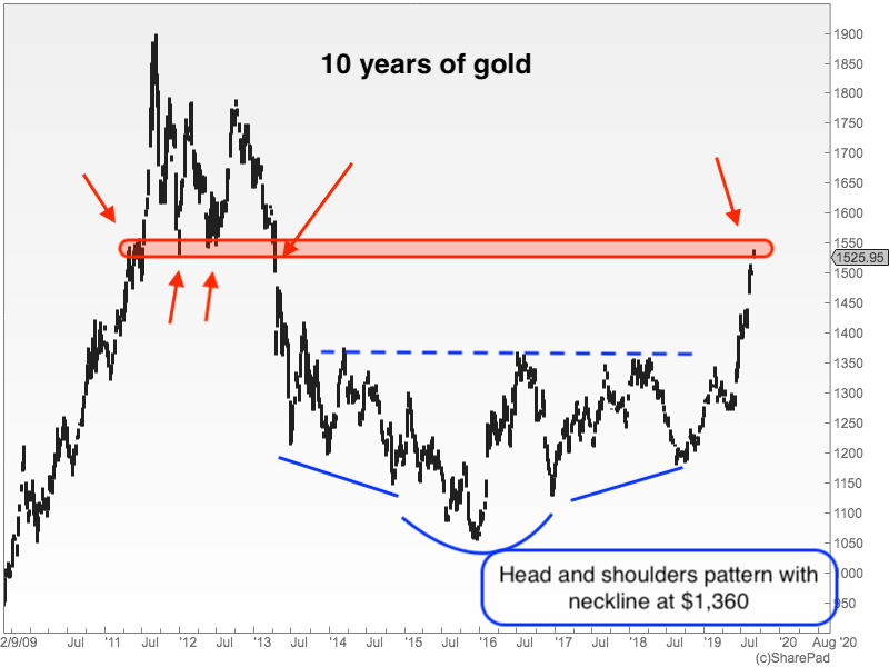 Gold is back – here’s the key price it needs to break through next ...