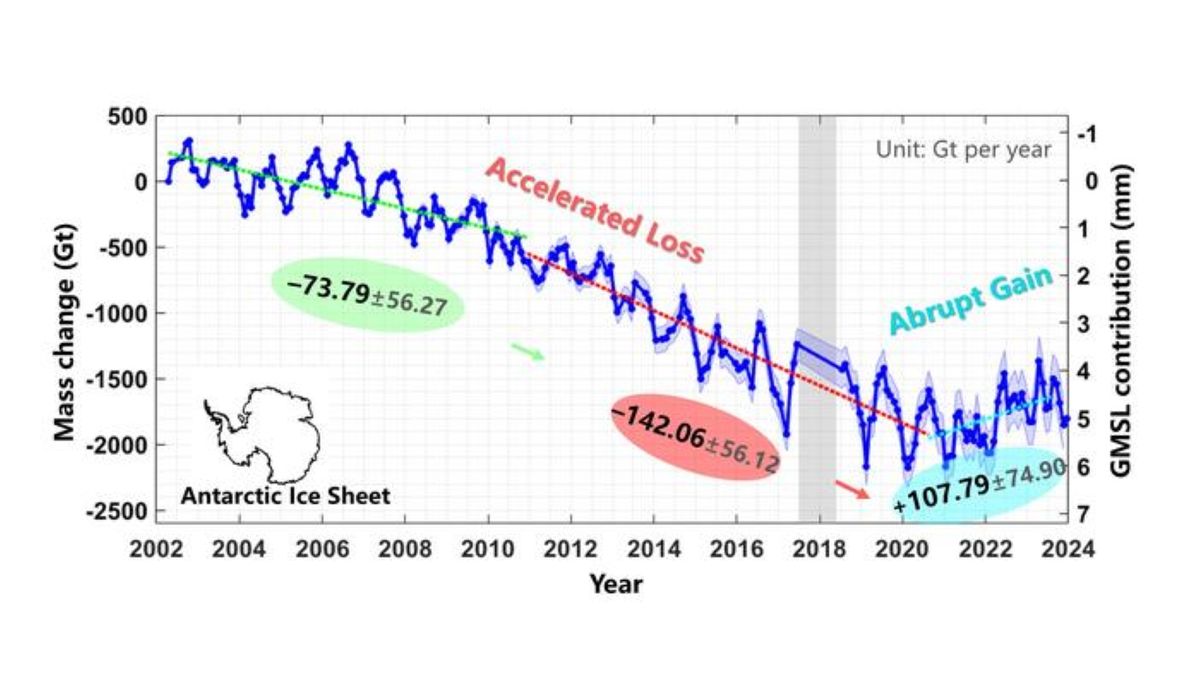 NASA satellites show Antarctica has gained ice despite rising global ...
