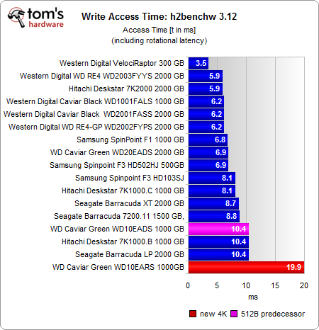 Benchmark Results: Access Time And I/O Performance - HDDs, The Next ...