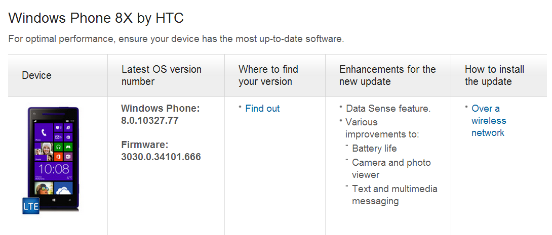 HTC 8X, 8S on Bell Mobility and Rogers started receiving GDR2 too; get Data Sense | Windows Central