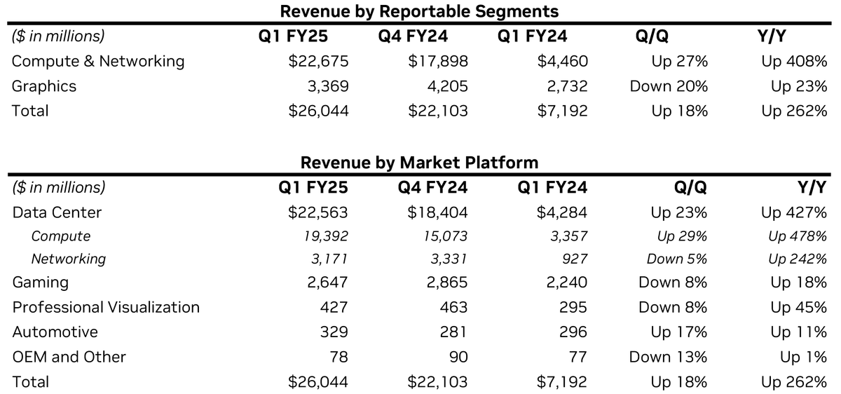 Nvidia posts $26 billion Q1 revenue amid record AI GPU demand surge ...