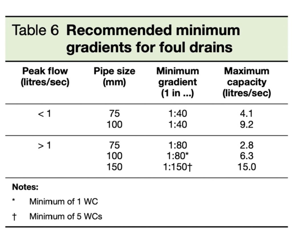 Building Regulations part H: Our guide to drainage installations under approved document H ...