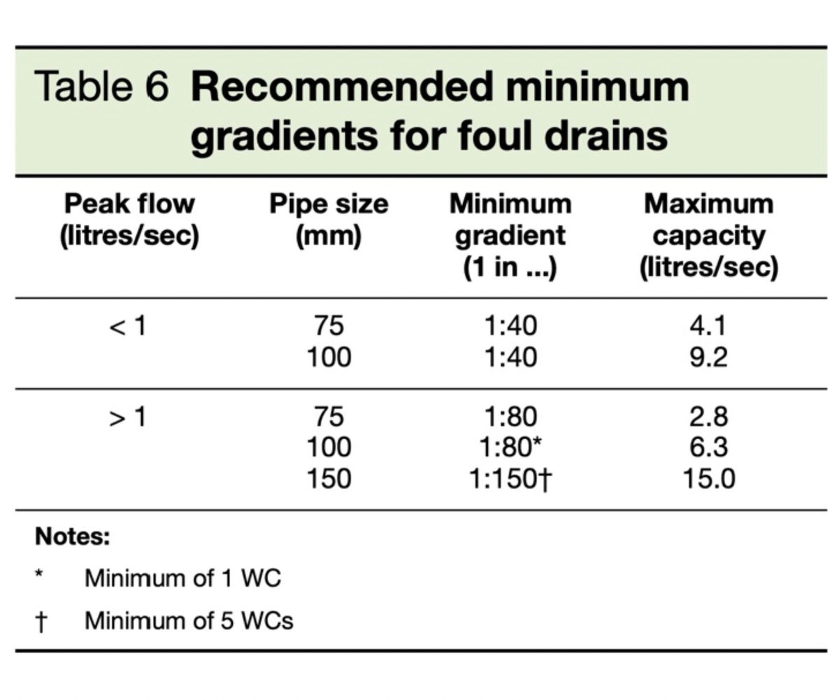 Building Regulations part H: Our guide to drainage installations under approved document H ...