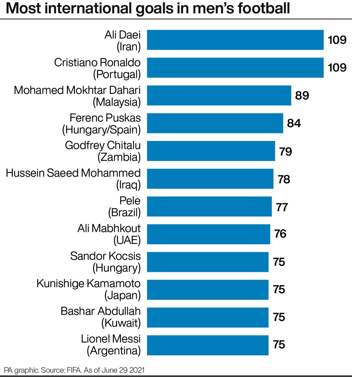 Lionel Messi moves into the top 10 of international goalscorers ...