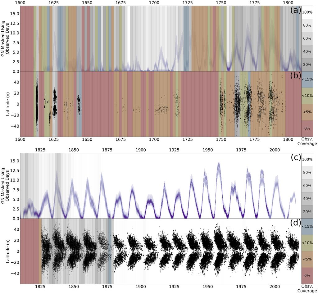 Scientists Visualize the Sun's Mysteries Using 400 Years of Solar ...