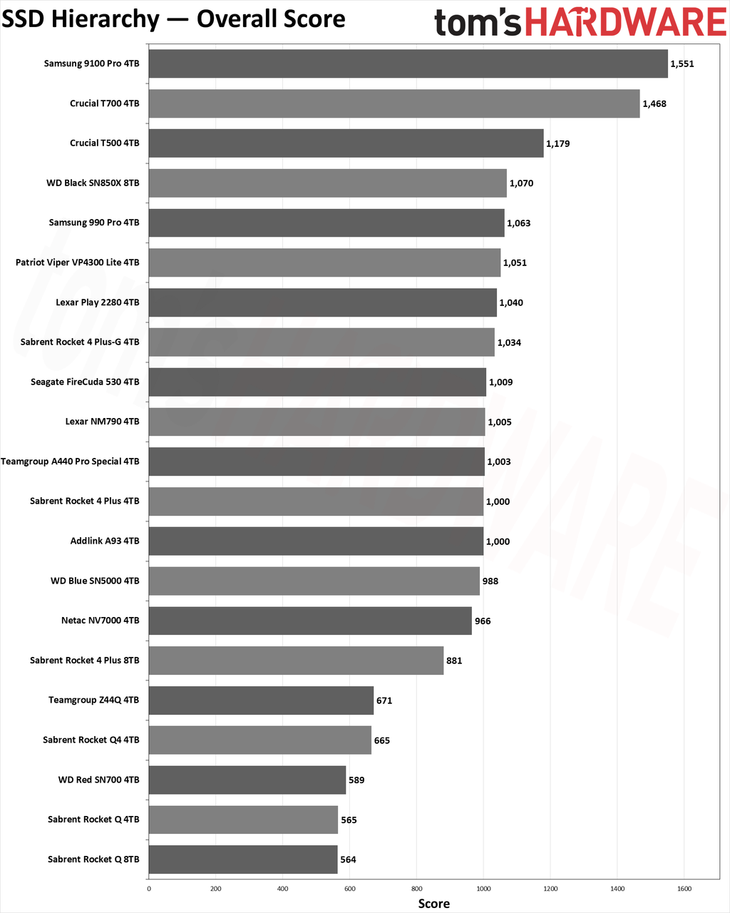 SSD Benchmarks Hierarchy 2025: We've tested over 100 different SSDs ...