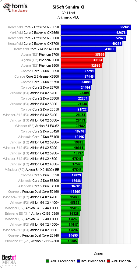Synthetic - Sandra CPU - Phenom 9700, AMD's 1st Quad-Core CPU | Tom's ...