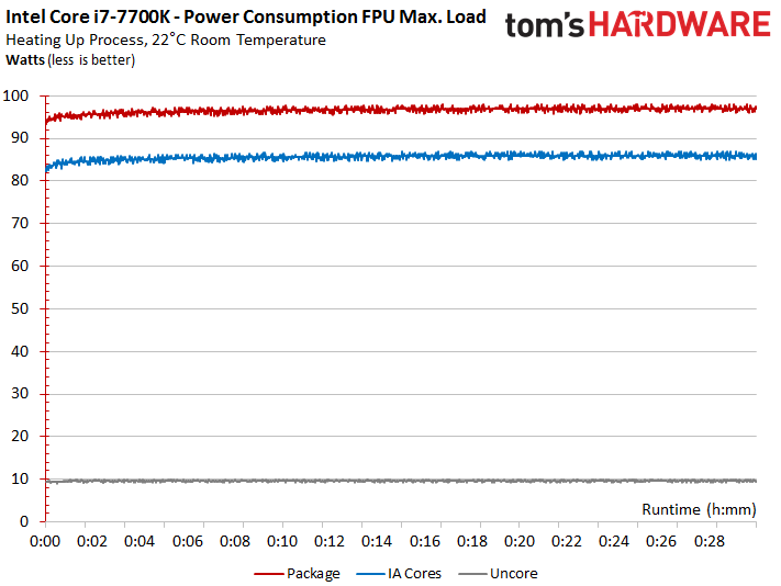 Intel Core i7-7700K: Power Consumption And Temperatures