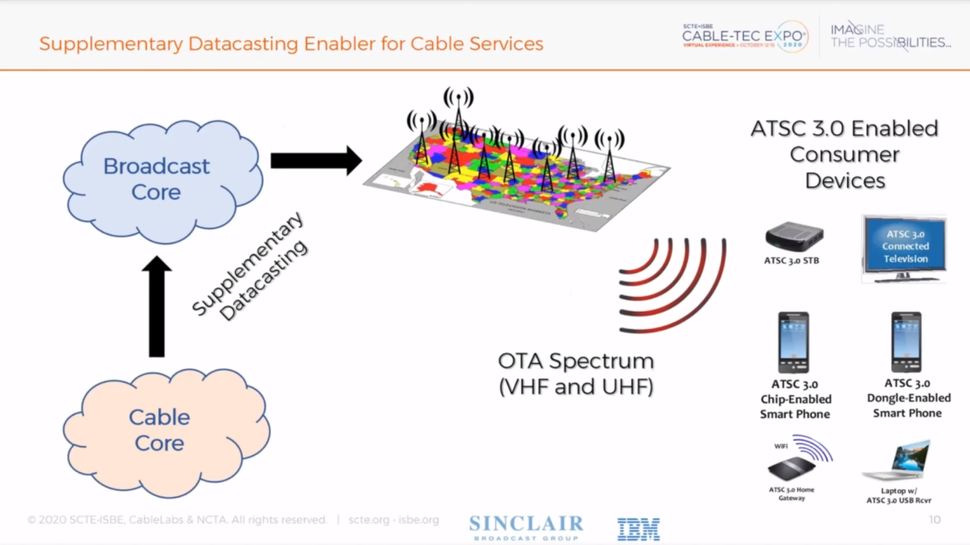 The Core Message: ATSC 3.0 Can Fuel Cable Growth | TV Tech