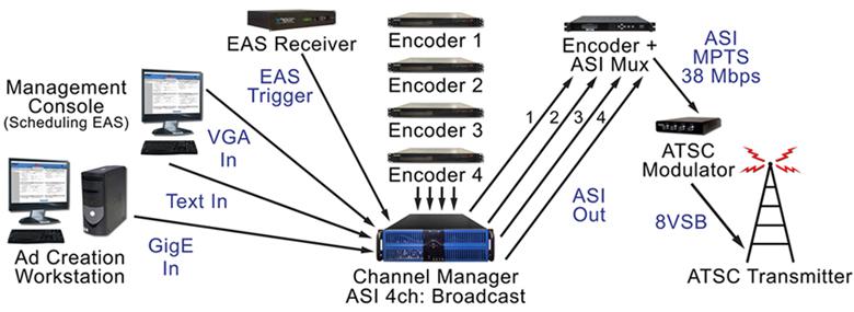 DVEO® Launches Cost Effective "Channel in a Box" with Scheduled or ...