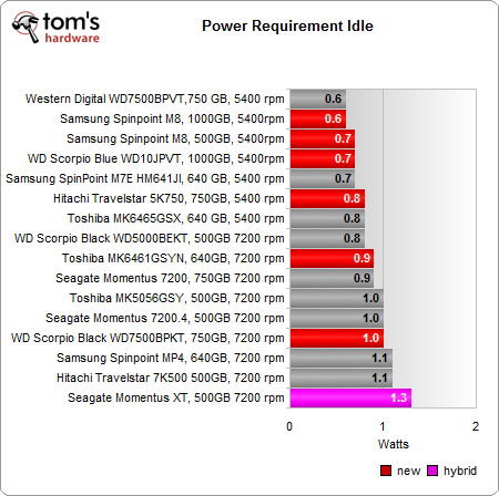 Power Consumption - Six 2.5” High-Capacity Notebook Hard Drives | Tom's ...