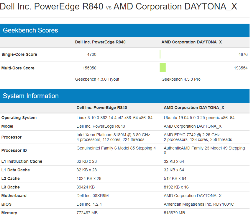 Dual AMD EPYC 7742 Crushes Quad Intel Xeon 8180M's In Geekbench 4 | Tom ...
