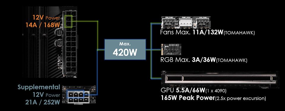 MSI's X870 boards get GPU power boost for PCIe slots with new power ...