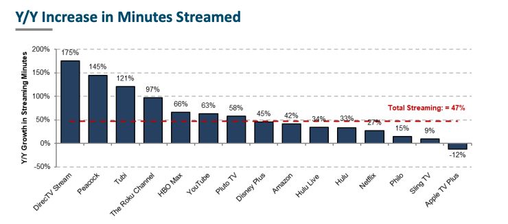 What's Behind DirecTV Stream's Huge 175% Q4 Usage Surge? | Next TV