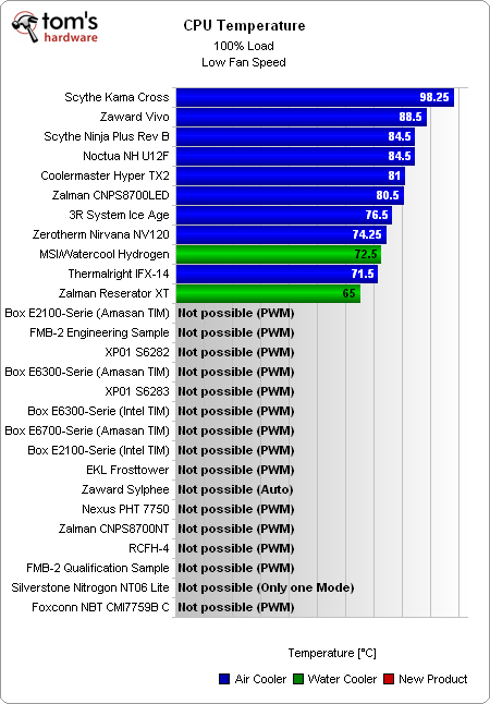Cooling Performance - CPU Cooler Charts 2008, Part 3 - Are Box Coolers ...