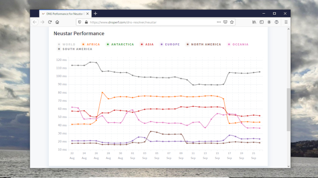 Neustar UltraDNS Public review | TechRadar