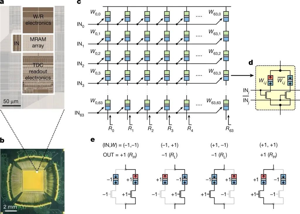 Samsung Reveals In-Memory Computing Device Based on MRAM | Tom's Hardware