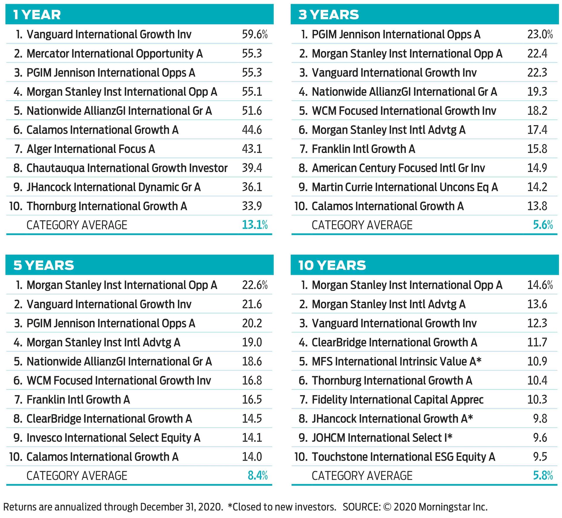 Kiplinger’s Mutual Fund Rankings, 2021 | Kiplinger