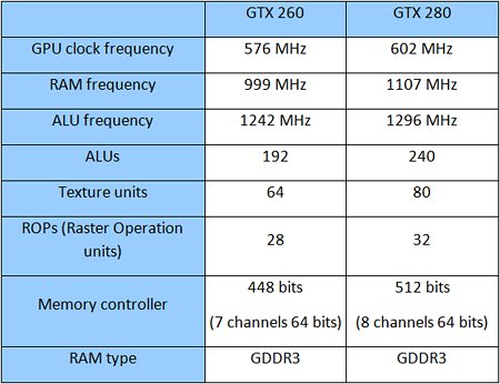 The GeForce 200 GTX - Nvidia GeForce GTX 260/280 Review | Tom's Hardware
