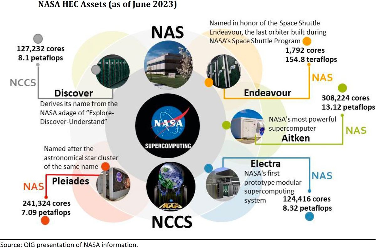 NASA's old supercomputers are causing mission delays — one has 18,000 ...